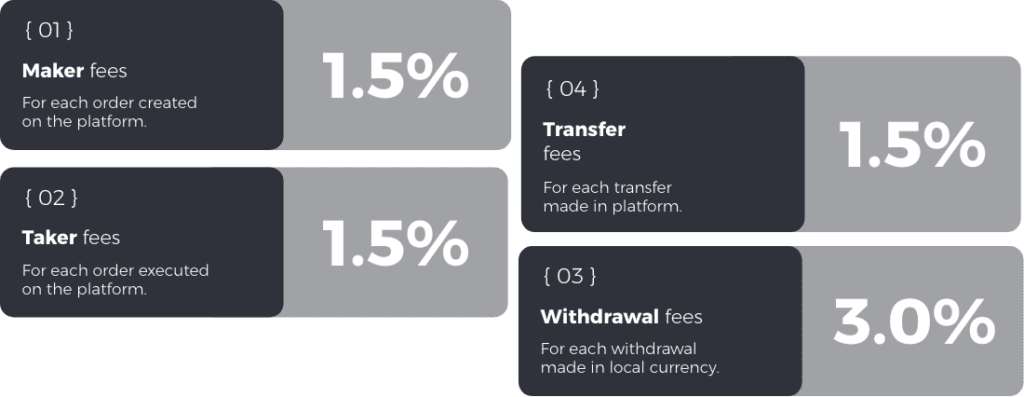 Trading fees at B4